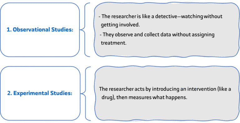 Choosing a Research Methodology: From Idea to Design